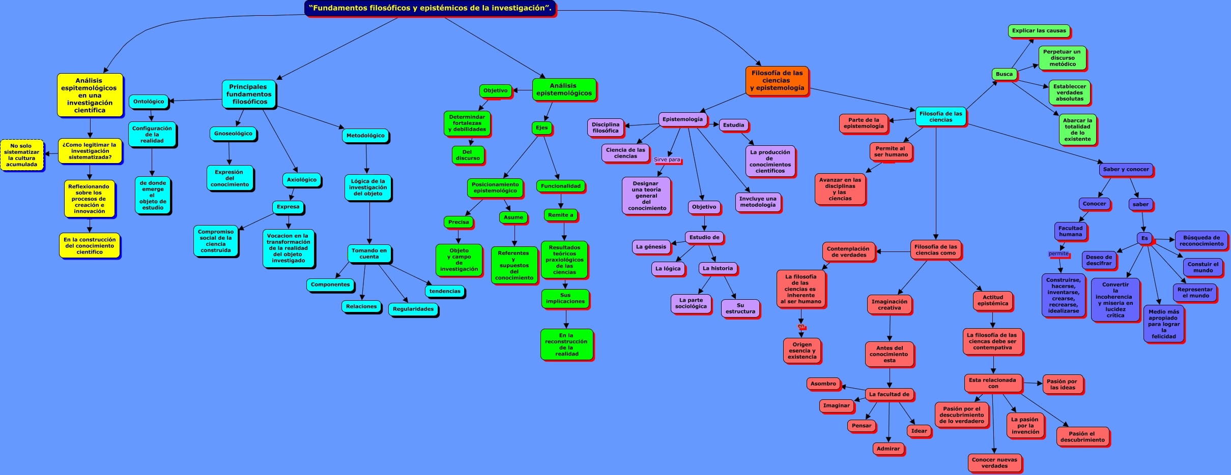 FUNDAMENTOS FILOSOFICOS Y EPISTEMOLÓGICOS DE LA INVESTIGACIÓN